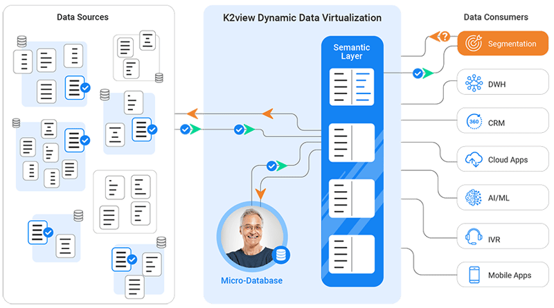 Dynamic Data Virtualization Tools | K2View